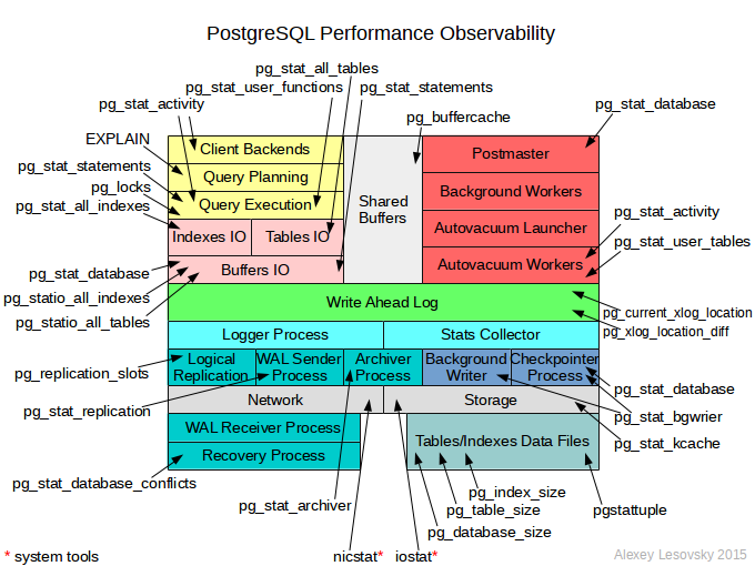 PostgreSQL Performance Observability - Data Egret
